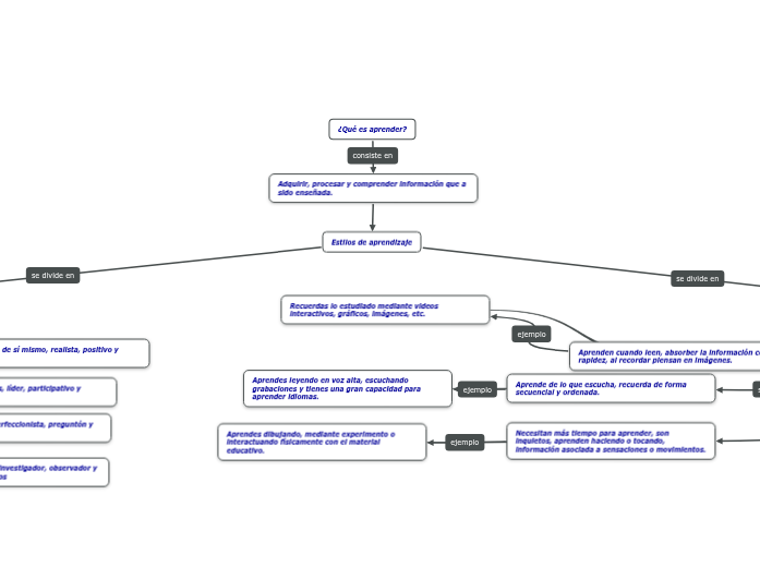¿Qué es aprender? - Mind Map